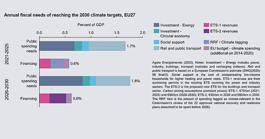 How to align the EU fiscal framework with the Green Deal