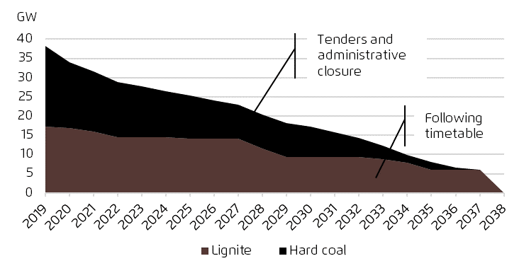 What’s the timeline for Germany’s coal phase out?